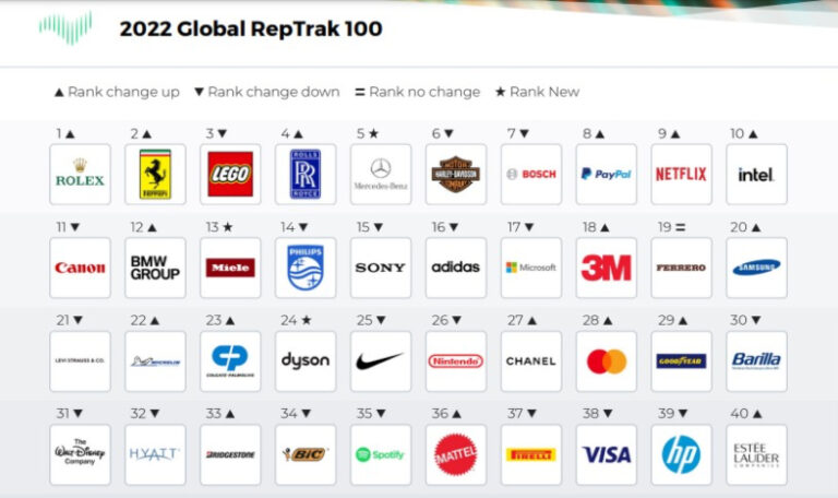 Las 10 marcas con mayor notoriedad y mejor engagement | MDirector