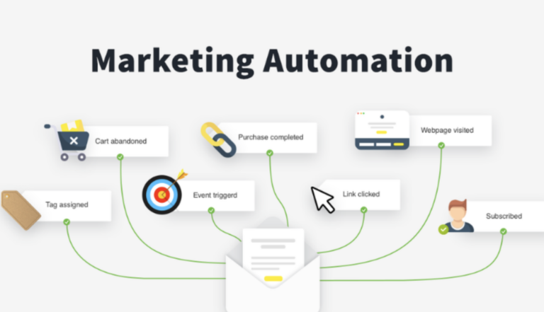 Marketing Automation: What it is and everything you need to start a ...