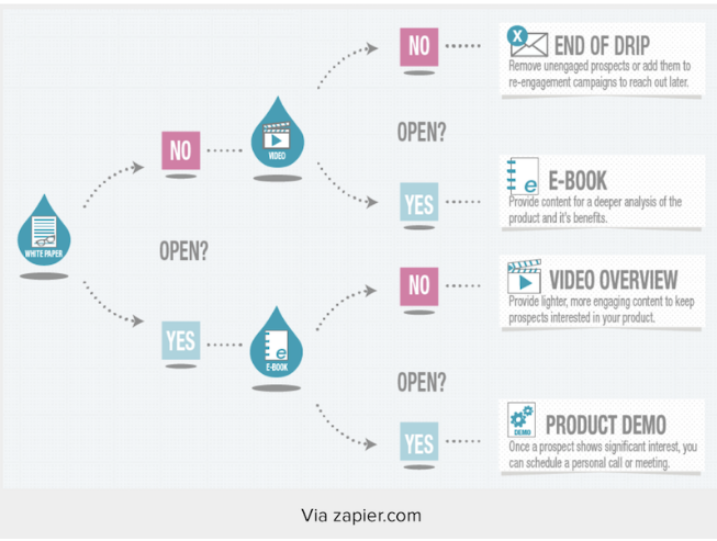Beneficios de realizar campañas drip | MDirector