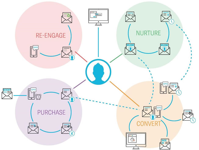 Email marketing para mejorar el customer journey: guía con ejemplos ...