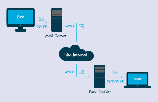 ¿Qué es SMTP y cómo puede afectar a mis envíos de email? guía rápida ... ¿Qué es SMTP y cómo puede afectar a mis envíos de email? guía rápida ...