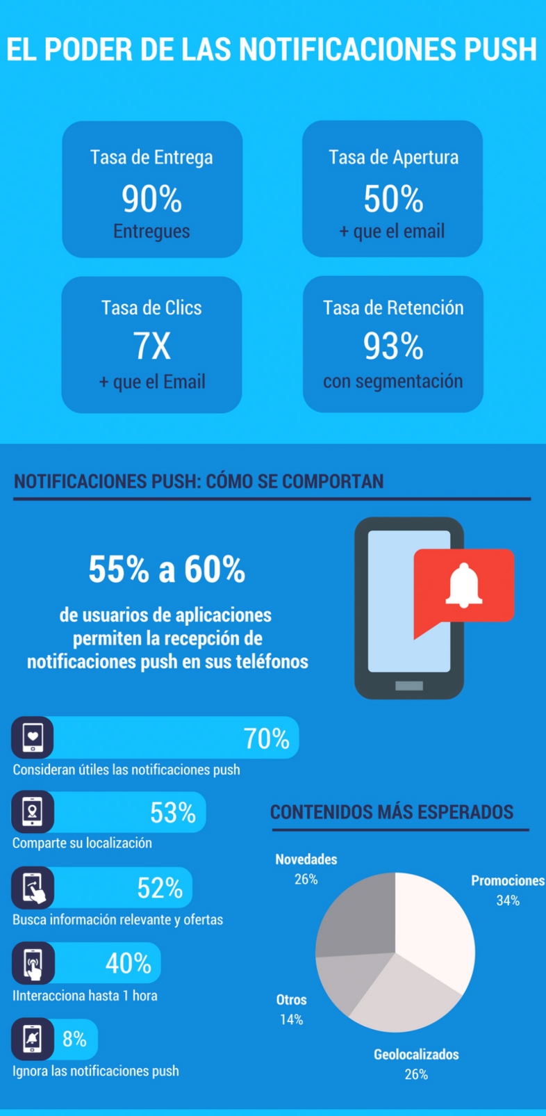 Los 6 ejemplos de notificaciones push que consiguen más aperturas | MDirector