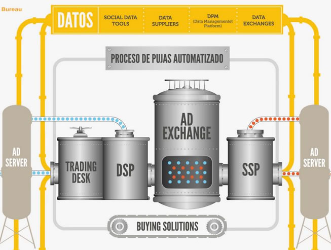 ¿Qué es la compra programática y cómo funciona? | MDirector