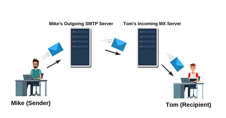  Qu Es SMTP C mo Afecta A Mis Env os De Email MDirector