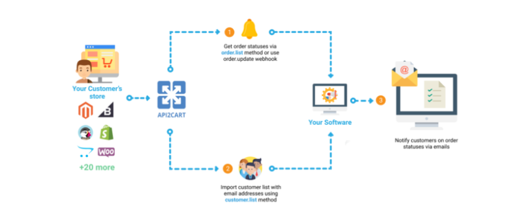 ¿Por qué usar una API en email marketing?: Beneficios | MDirector