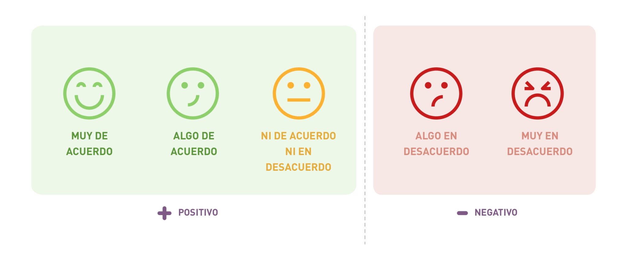 Escala de Likert: qué es, cómo usarla y ejemplos | MDirector